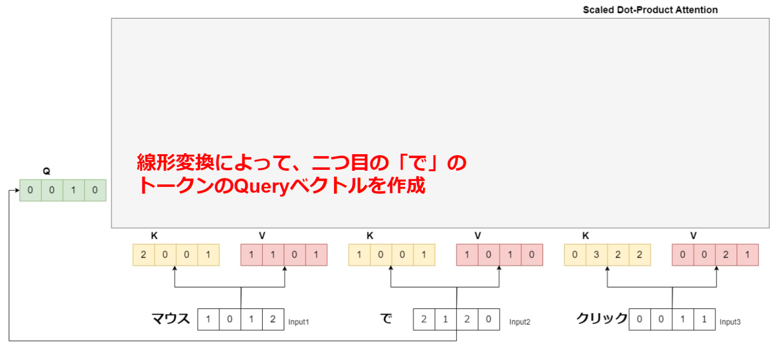 Multi-Head AttentionとScaled Dot-Product Attentionの全て：Transformerの核心を徹底 ...