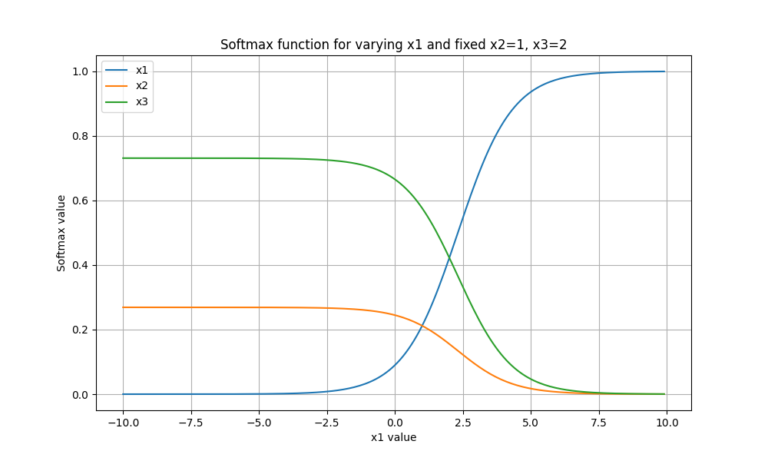 ソフトマックス（Softmax）関数とは：定義、特性、実装方法まで徹底解説 - nomulog