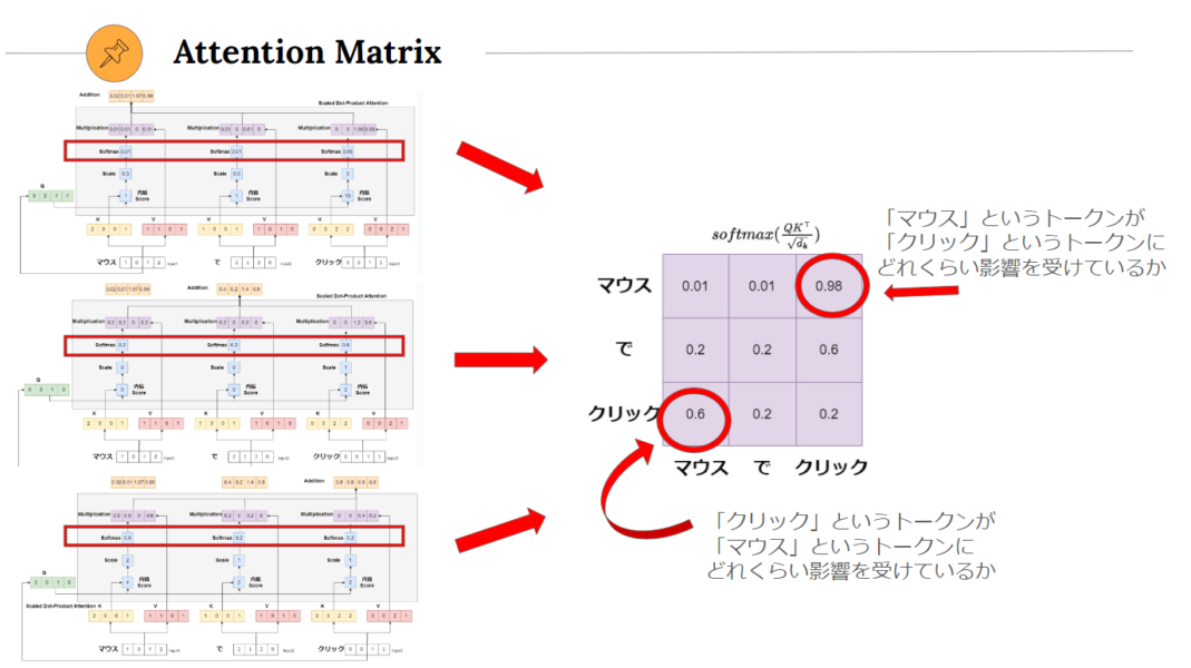 Multi-Head AttentionとScaled Dot-Product Attentionの全て：Transformerの核心を徹底 ...