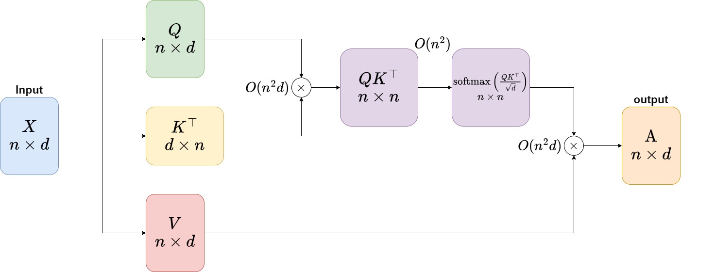 TransformerのAttentionの線形化による計算量削減【Linear Transformer】 - nomulog